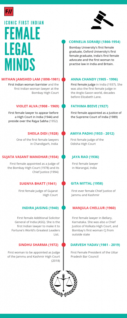 Infographic: The First Female Lawyers In India