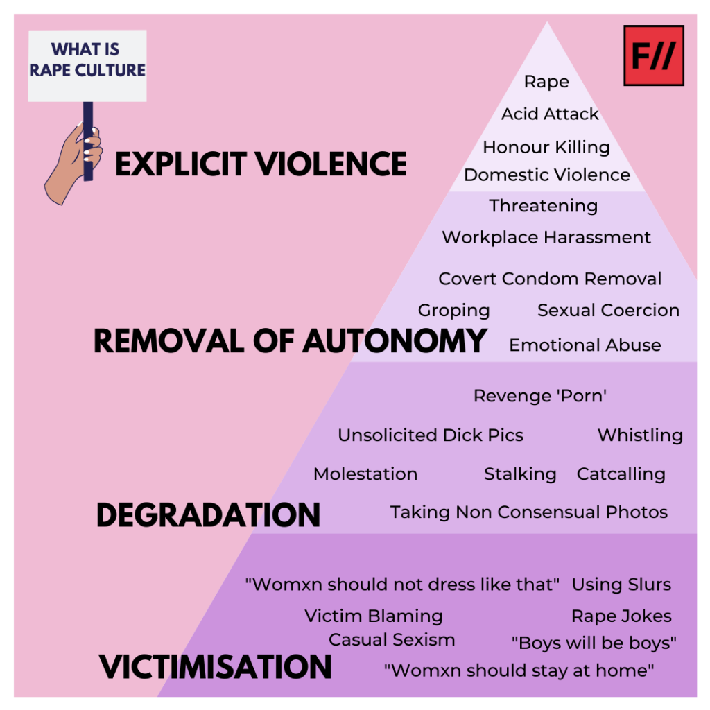 Infographic: What Is Rape Culture? | Feminism in India